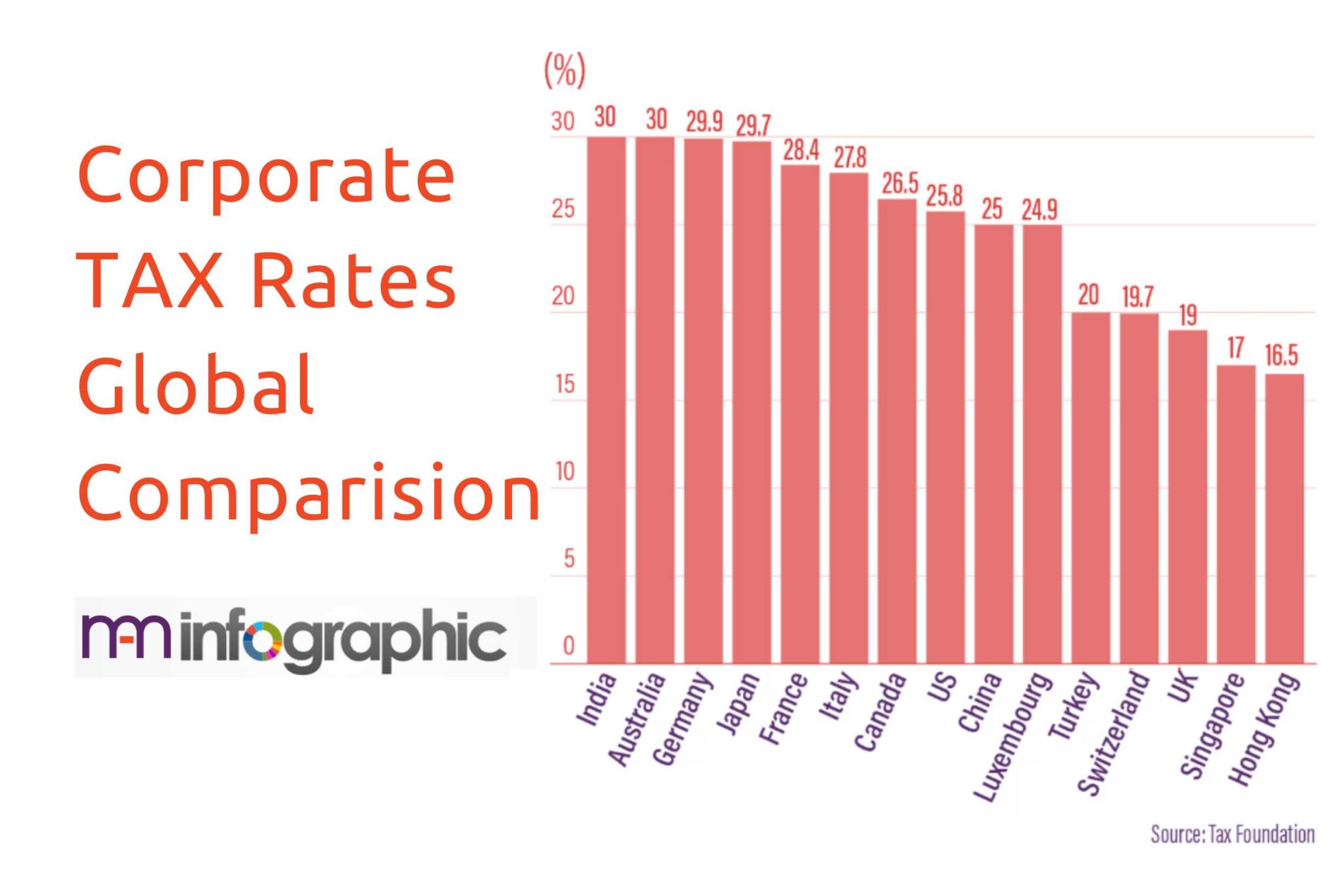 Comparison of UAE Corporate Tax Rates vs. Global Tax Rate • NAM Accountants